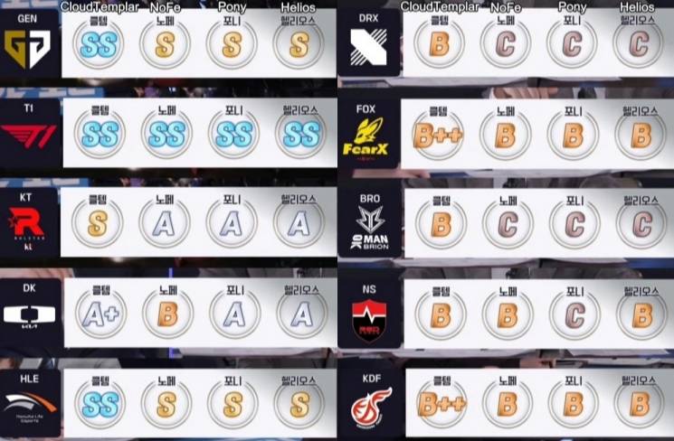 T1独一档！LCK解说战队评级，仅两支队伍接近T1-搜狐大视野-搜狐新闻