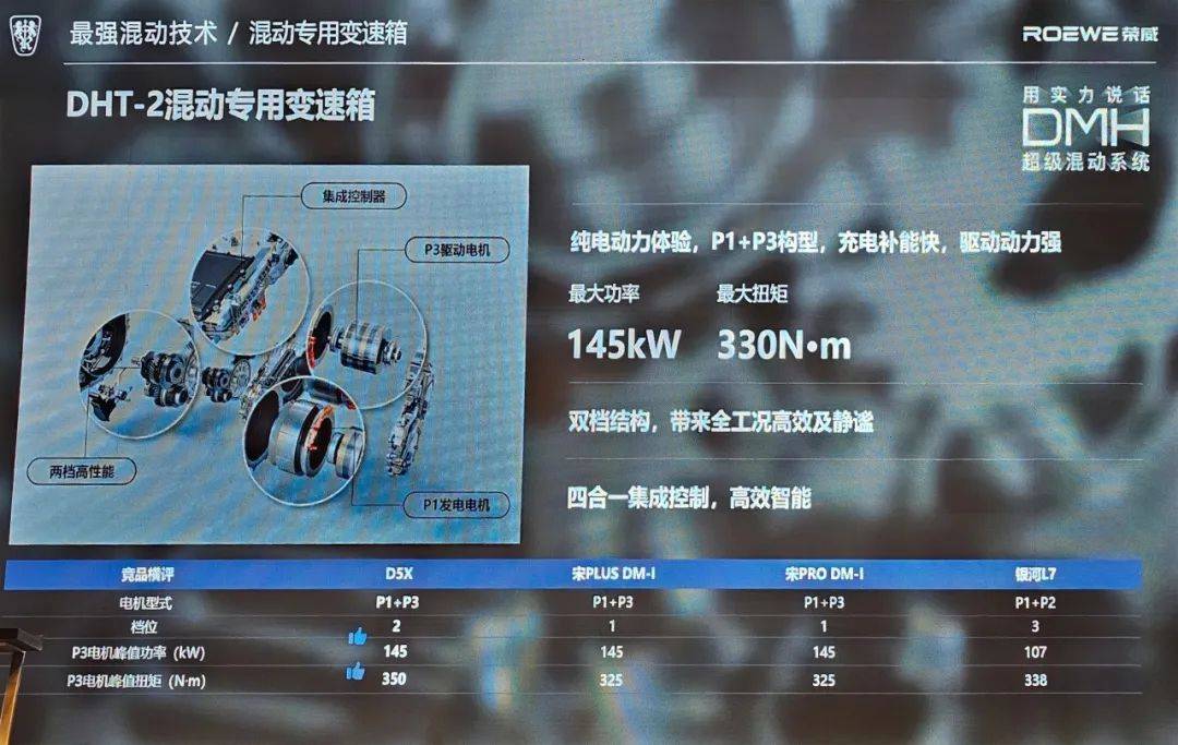 首试荣威D5X DMH：1.5T+2DHT，撞脸吉利银河L7，电池更大效率更高_搜狐汽车_搜狐网
