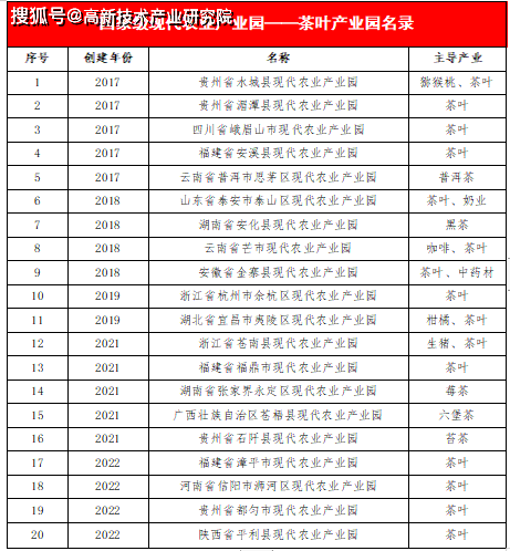 历年国家现代农业产业园名单及2024年国家现代农业产业园现状分析_体系_黑龙江_广东