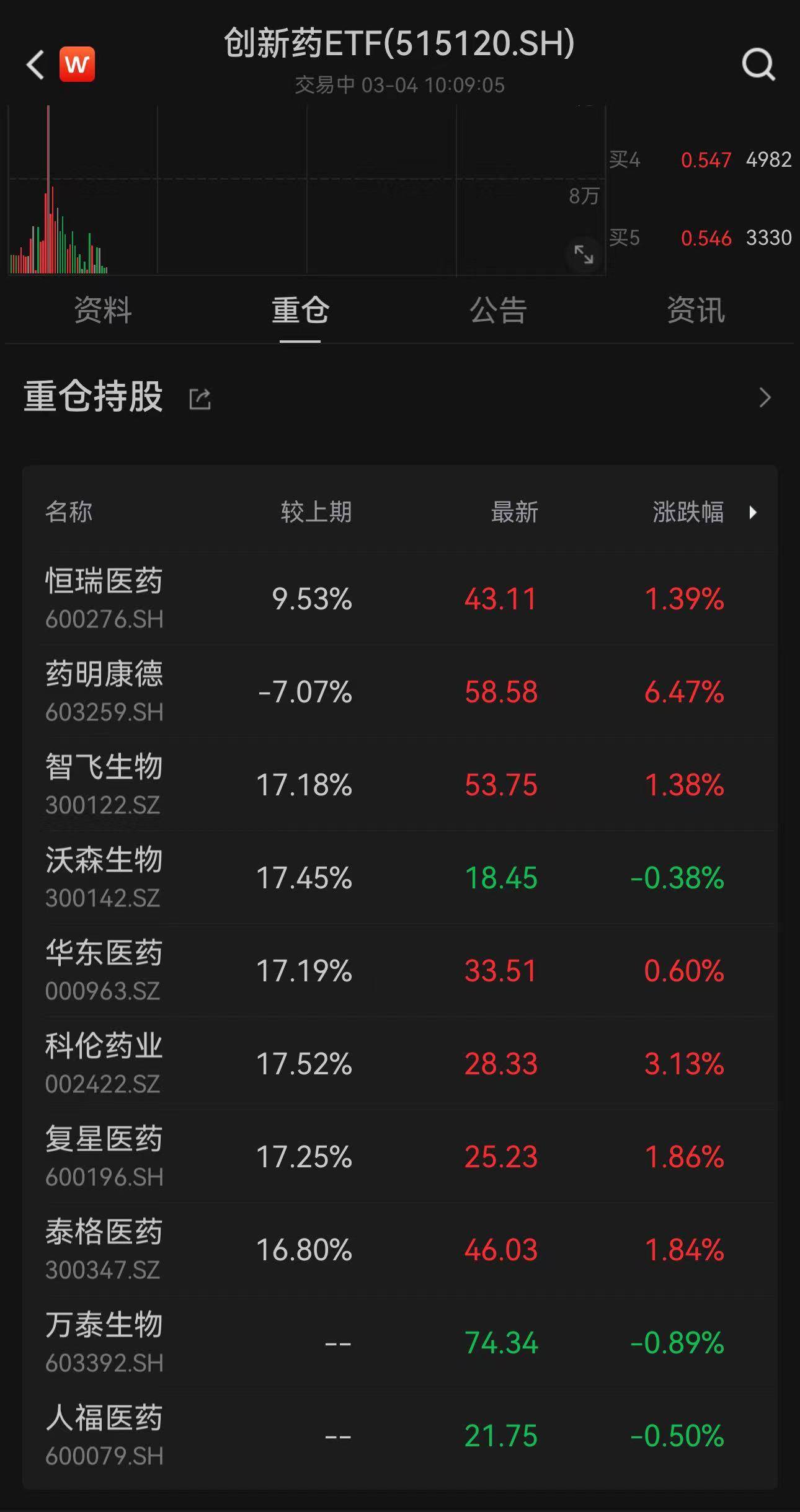 创新药license out同比增长260%！创新药ETF（515120）早盘冲高_搜狐网