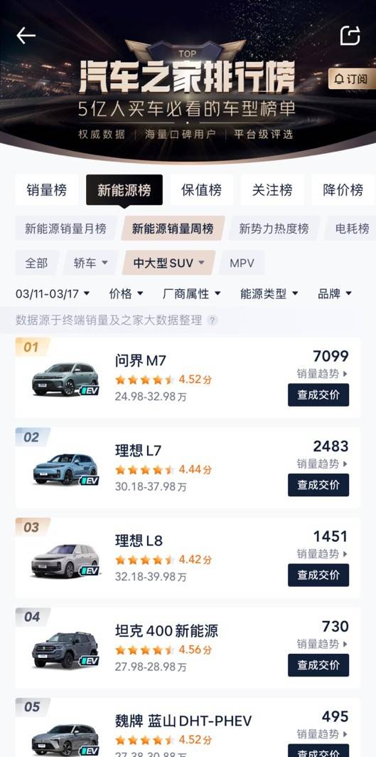 问界新M7无图NCA领航全面开启，销量连连看涨！_搜狐汽车_搜狐网