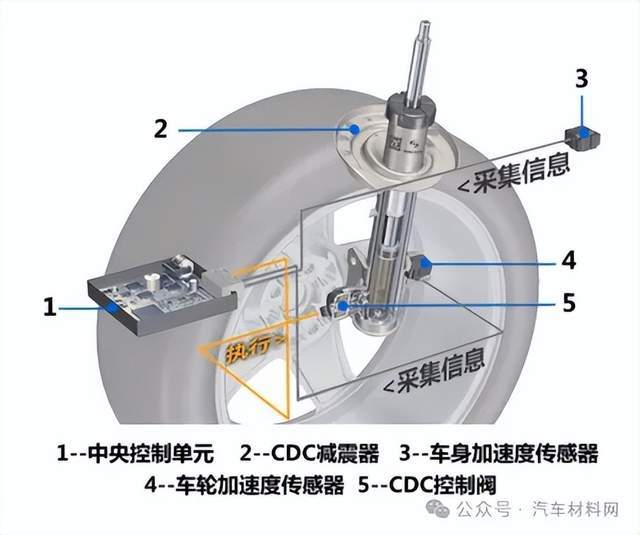 汽车底盘线控悬架CDC技术解析_搜狐汽车_搜狐网