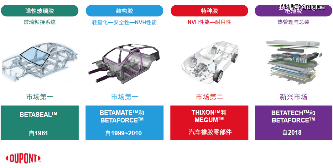 DuPont 杜邦胶粘剂授权经销商-东莞市东立电子材料有限公司_搜狐汽车_搜狐网