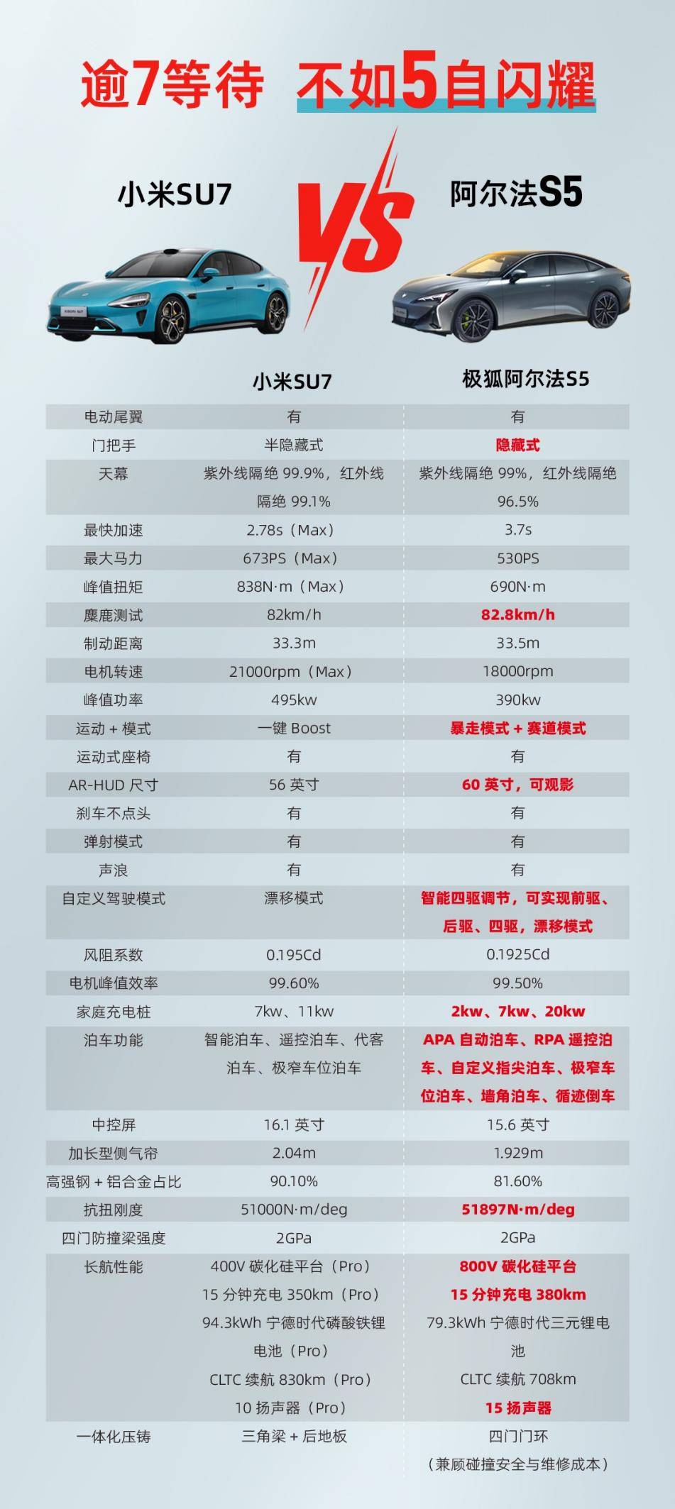 极狐阿尔法S5更多信息曝光，有望成为小米SU7最强平替_搜狐汽车_搜狐网