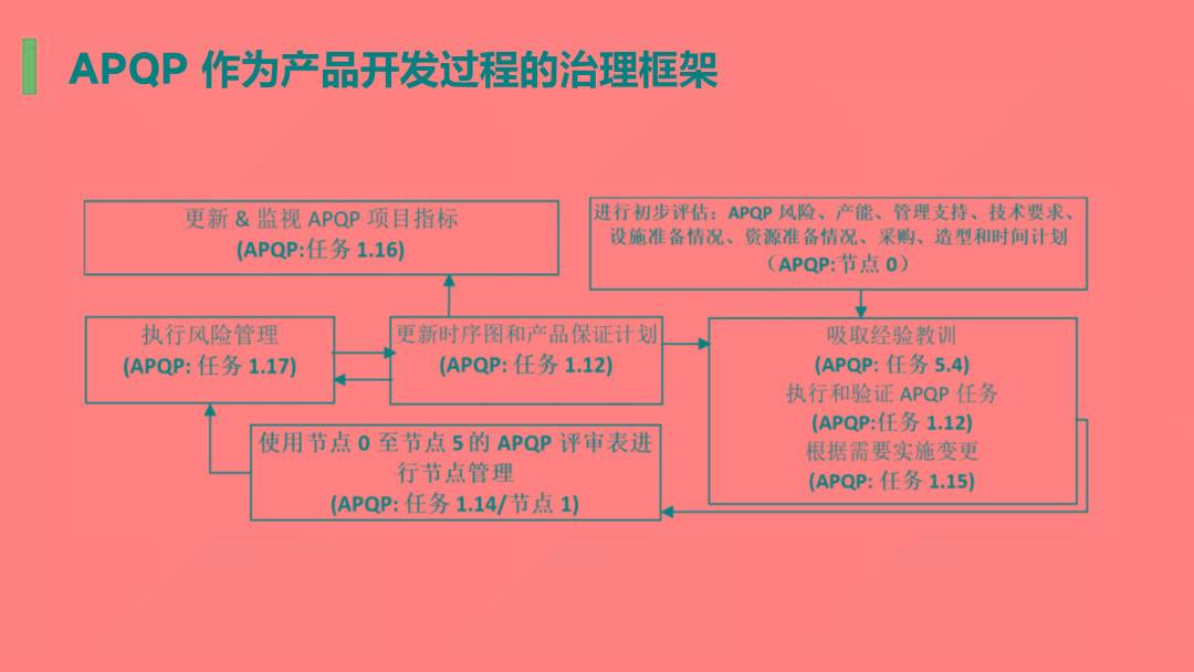 新版手册解读 I APQP&CP (产品质量先期策划&控制计划）_搜狐汽车_搜狐网