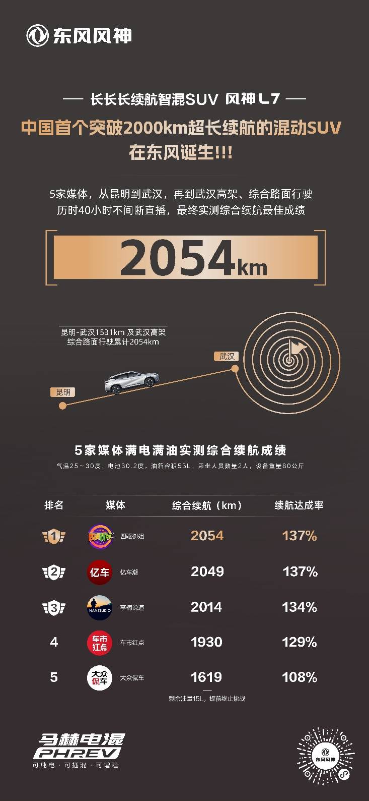 2054km！风神L7成为中国首个突破2000km超长续航的混动SUV_搜狐汽车_搜狐网