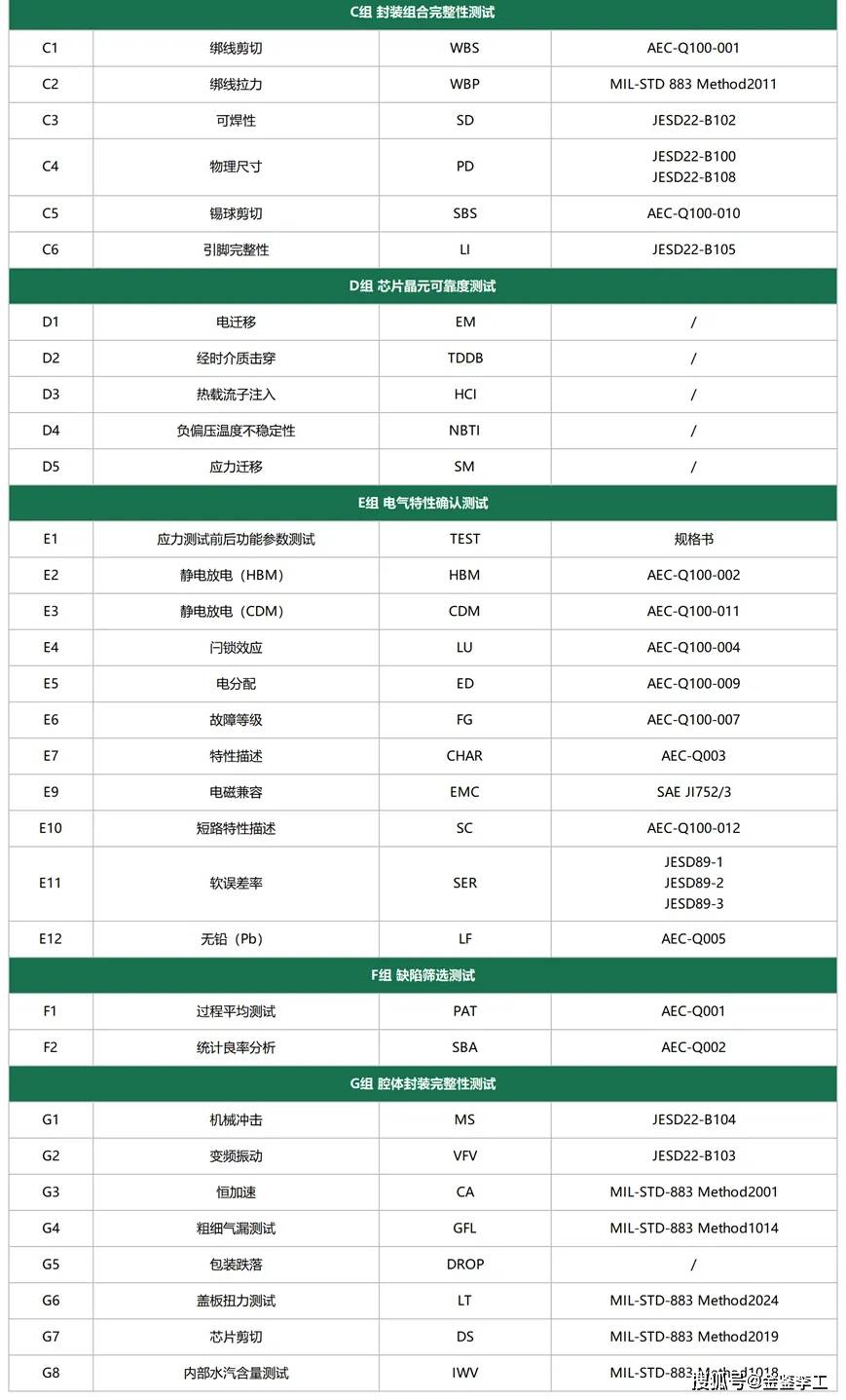 车规电子-AEC-Q认证_搜狐汽车_搜狐网