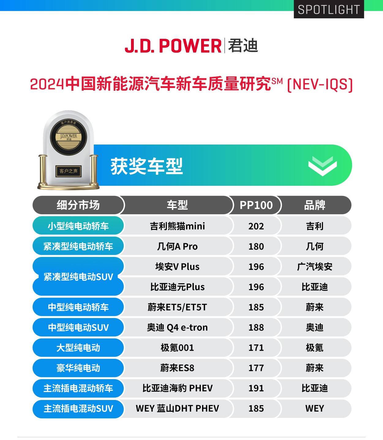 J.D.Power研究:新能源产品魅力持续提升，科技配置的质量问题增加_搜狐汽车_搜狐网