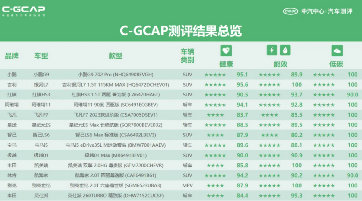 中汽发布C-ICAP、C-GCAP结果，5款未达健康五星，上汽2款成绩拉胯_搜狐汽车_搜狐网