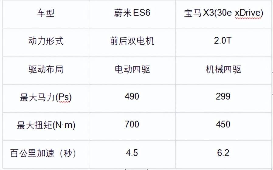 直观对比出真知！全新宝马X3要来了，上市一年的蔚来ES6还能领先多少？_搜狐汽车_搜狐网