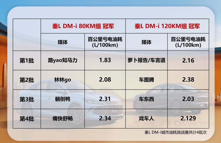 百公里亏电油耗低于2.9L，秦L DM-i城市油耗挑战赛圆满收官_搜狐汽车_搜狐网
