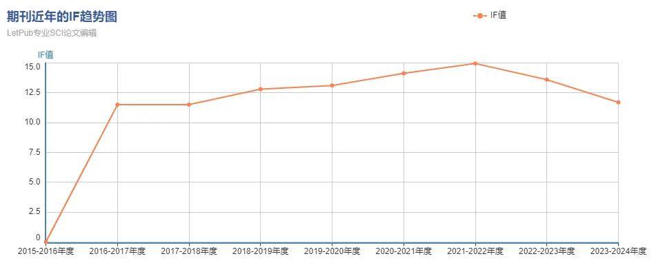 TOP级神刊《Science Advances》影响因子连年下跌，为何仍赢得各大高校青睐？_期刊_LetPub_Nature