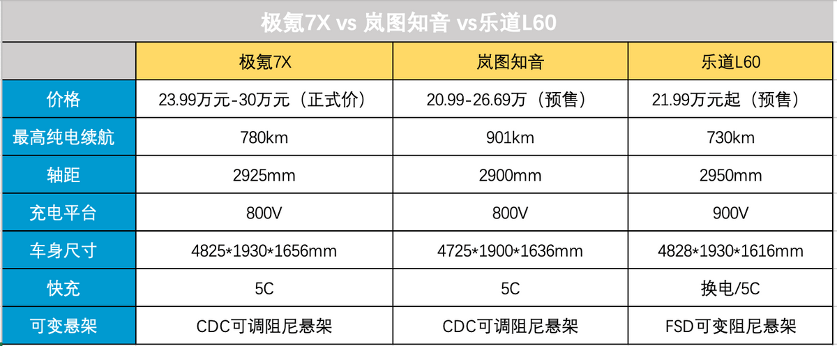 纯电家用SUV大混战 岚图知音/极氪7X/乐道L60谁才是性价比之王_搜狐汽车_搜狐网