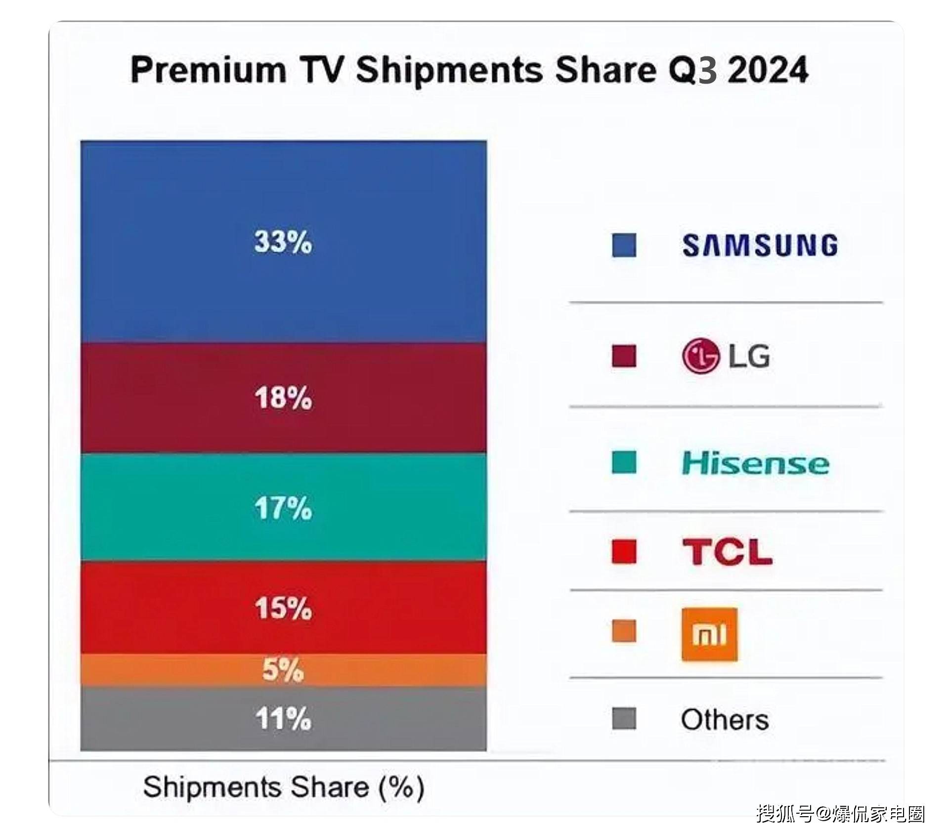 2024卖得最好的3款85英寸电视，小米S85仅排第三，第一名无可撼动_搜狐汽车_搜狐网