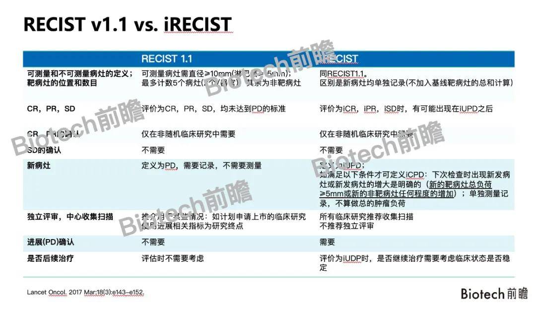 试验设计课堂丨读懂实体瘤疗效（RECIST1.1、mRECIST等）评估_肿瘤_标准_治疗