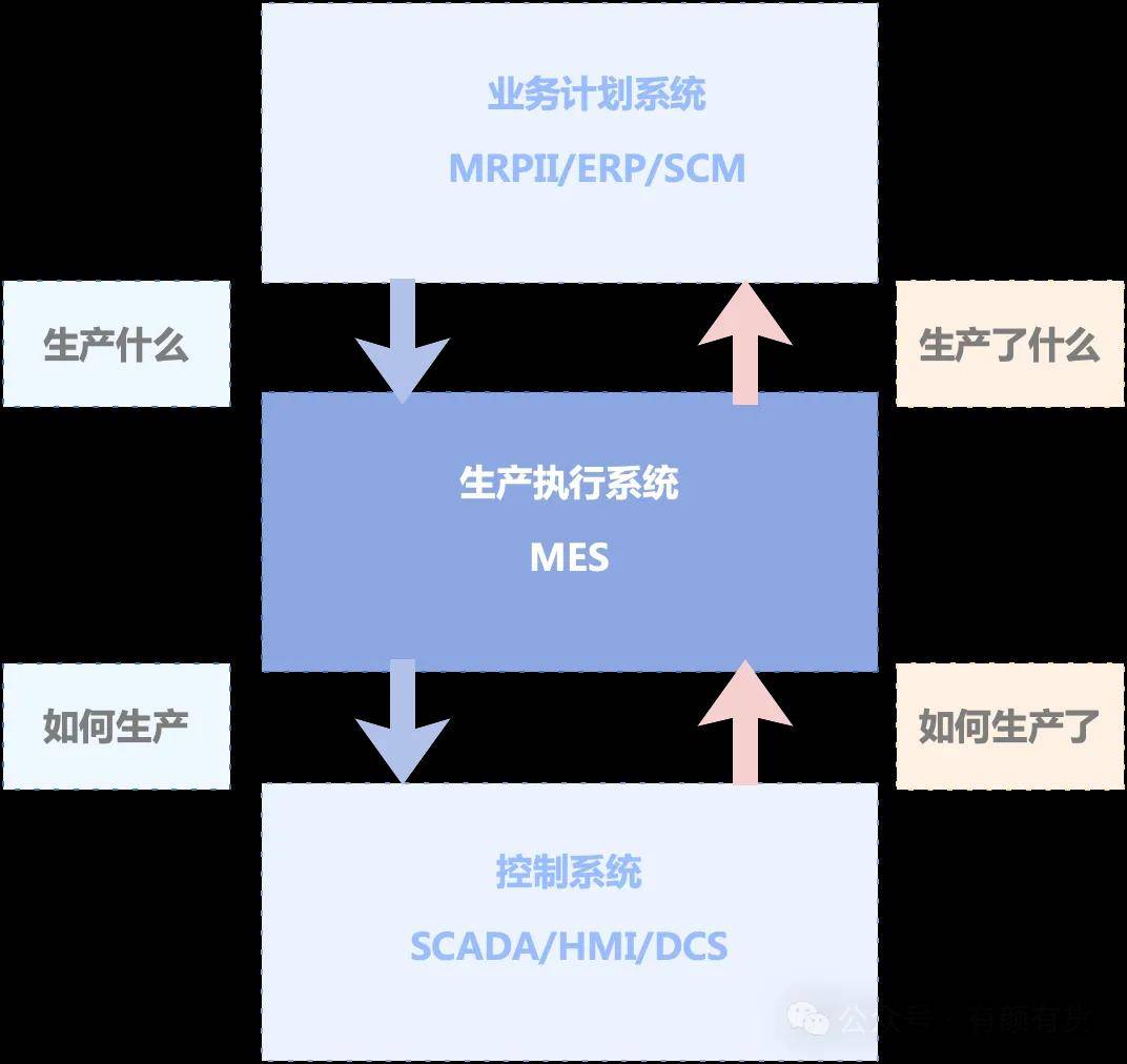MES、BOM、PDM、SOP、MRP、SPC等制造执行相关名词,你都知道哪些?_产品_工艺_信息