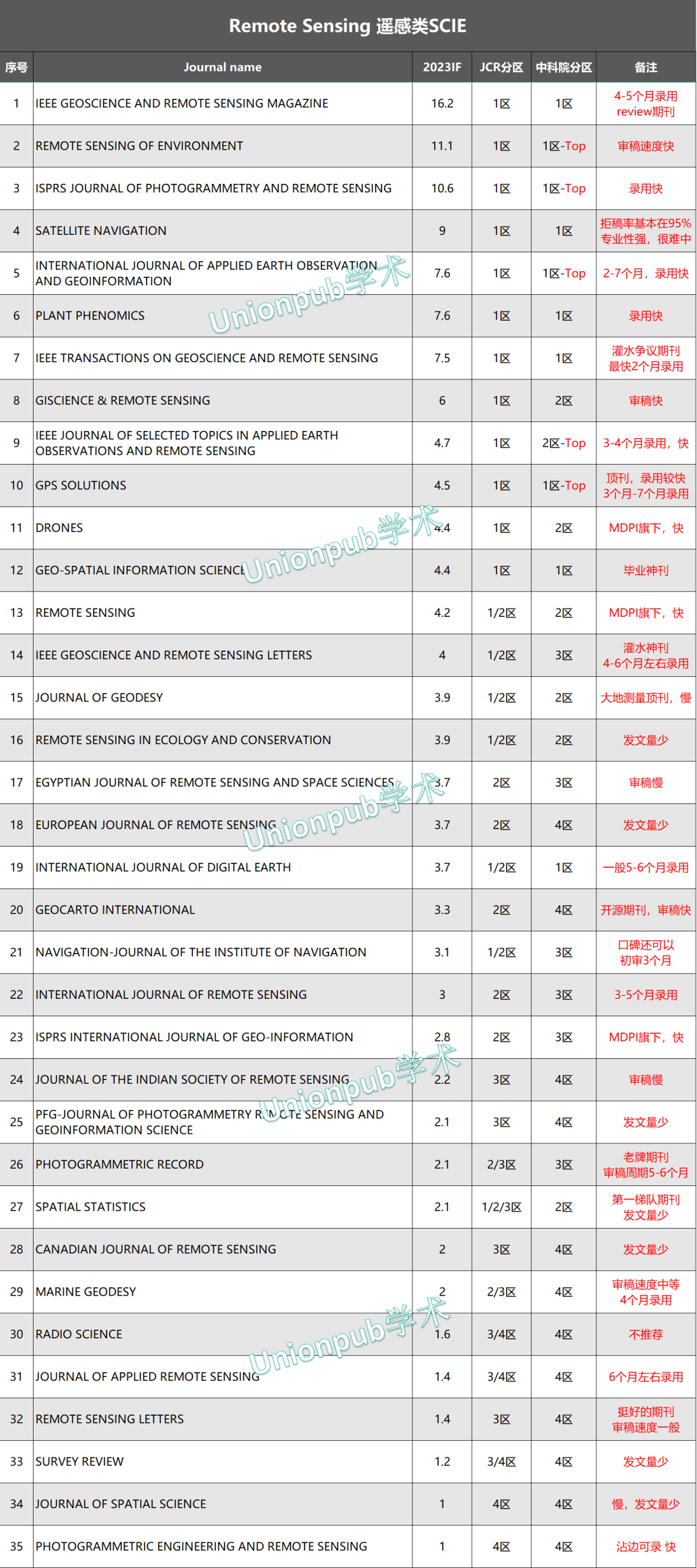 IEEE “遇水则发”，毕业神刊2个月Accept！遥感类SCI最新影响因子排名_Sensing_Remote_Journal