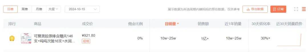 逆势卖爆！一夜GMV破亿，ta成为榜单top1！| 蝉圈圈达人营销_合作_销售量_品牌