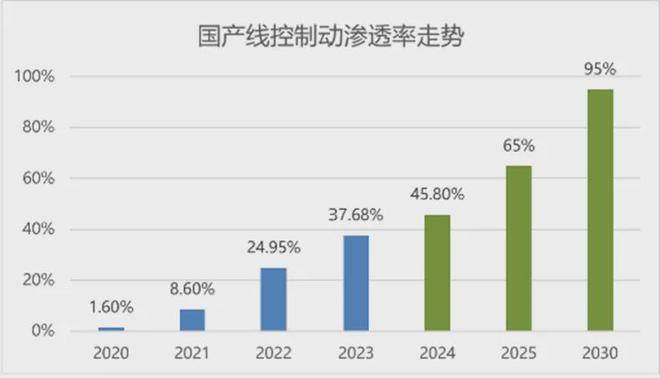 线控制动的转折时刻：One-box冲击EHB王座，国产替代走向新格局_搜狐汽车_搜狐网
