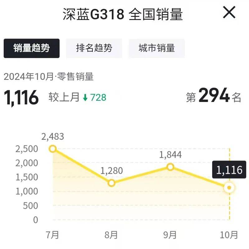上市1小时订单破3000，如今深蓝G318月销只有1千多辆？_搜狐汽车_搜狐网