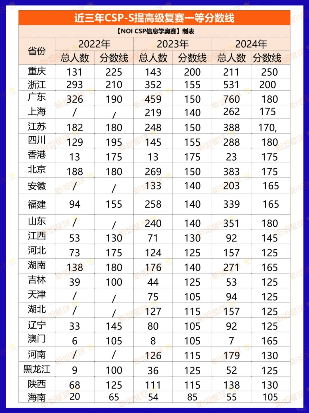 2024CSP-J/S第二轮分数 出炉速速来看_浙江_一等奖_广东