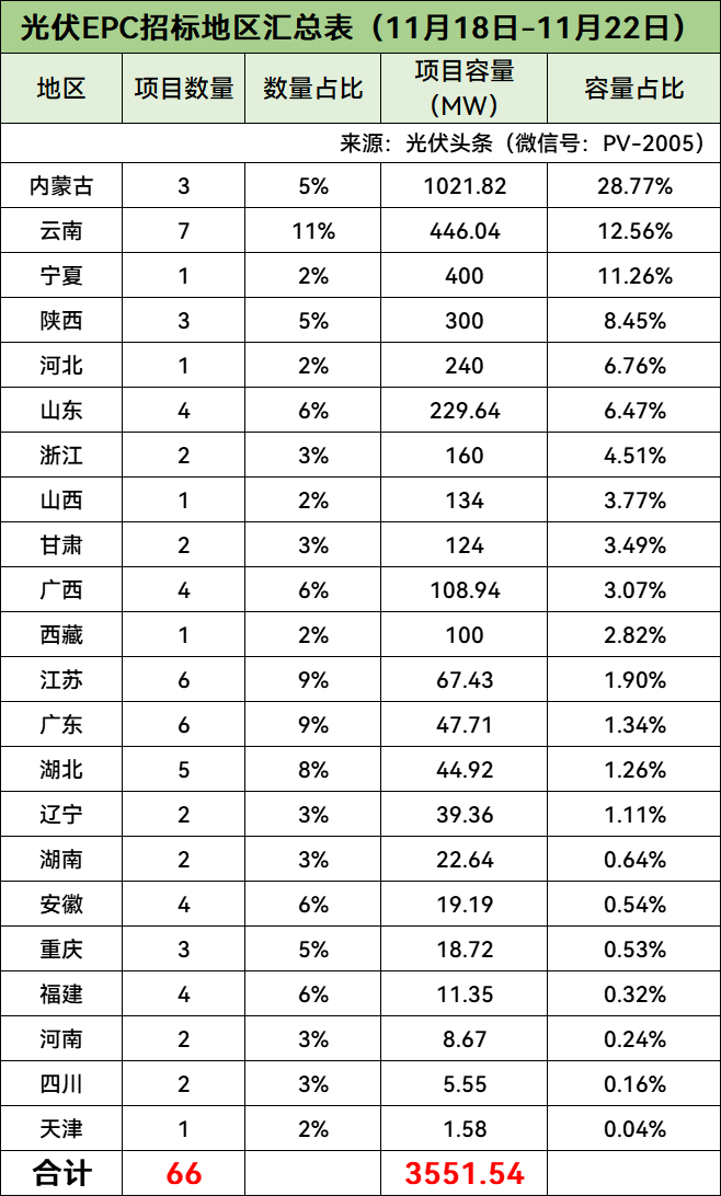 分布式大EPC均价2.88元/W！集中式大EPC均价2.09元/W！本周7.09GW光伏招中标项目【项目·周分析】_招标_周华电_建设