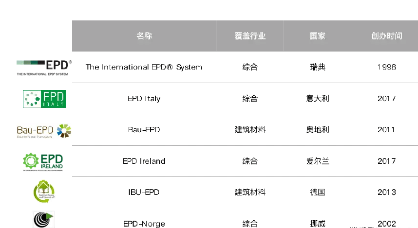 全面解析EPD认证 | EPD＝LCA+PCR？_环境_产品_报告