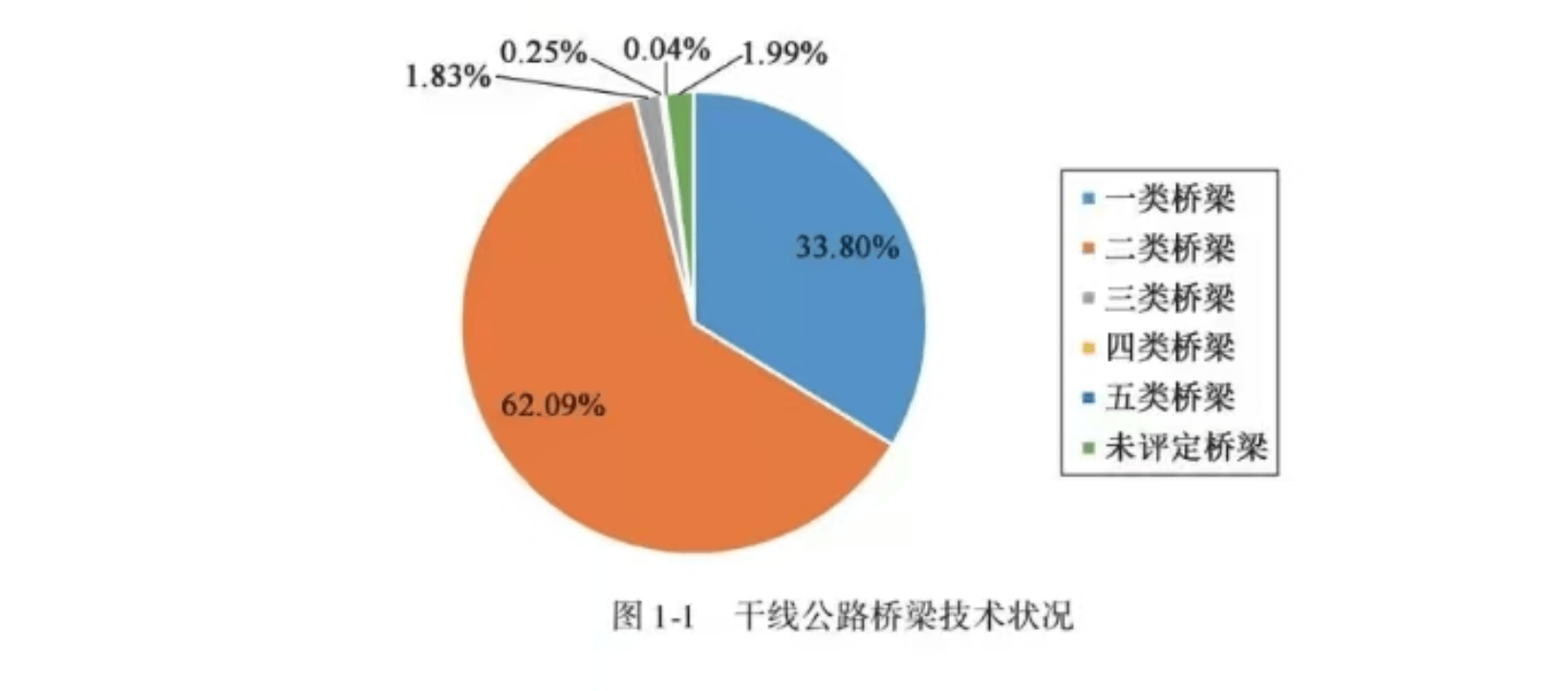 【原创】33 9万座桥梁已经接入国家公路桥梁基础数据库 干线 总数 系统