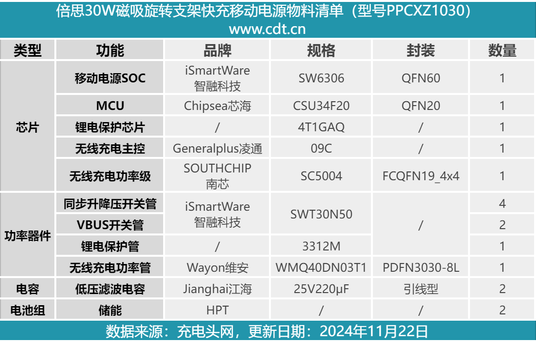 智融科技SW6306移动电源SOC方案获倍思采用，30W磁吸无线充电宝拆解_产品_设计_机身