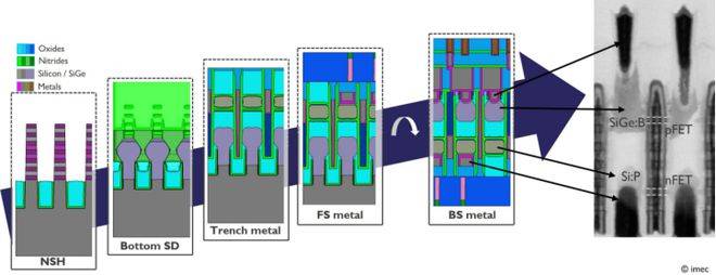 IEDM 2024上，0.7nm来了_imec_技术_标准单元