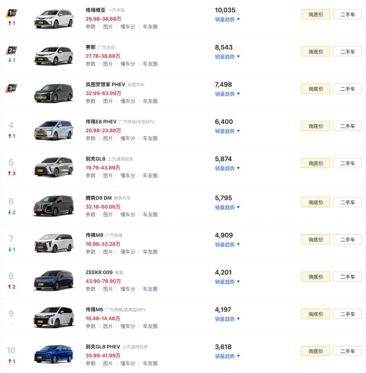 11月MPV销量榜TOP10：别克GL8跌落神坛，岚图梦想家入围前三_搜狐汽车_搜狐网