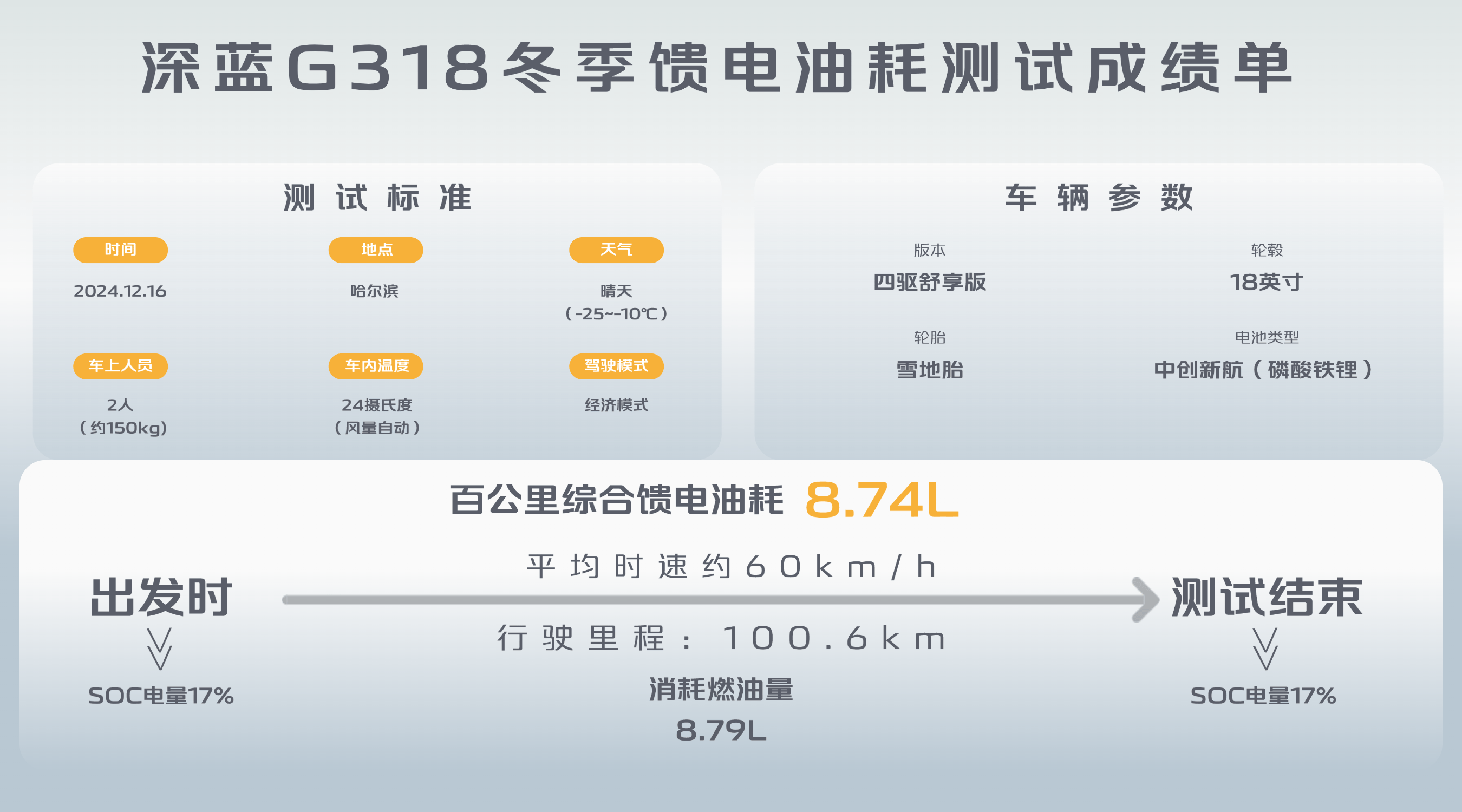 深蓝G318挑战哈尔滨“练兵场”，-25℃纯电续航达成率95%，成绩远超同级！_搜狐汽车_搜狐网
