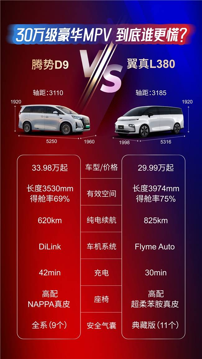 30万级豪华MPV 翼真L380与腾势D9谁才是终极选择?_搜狐汽车_搜狐网