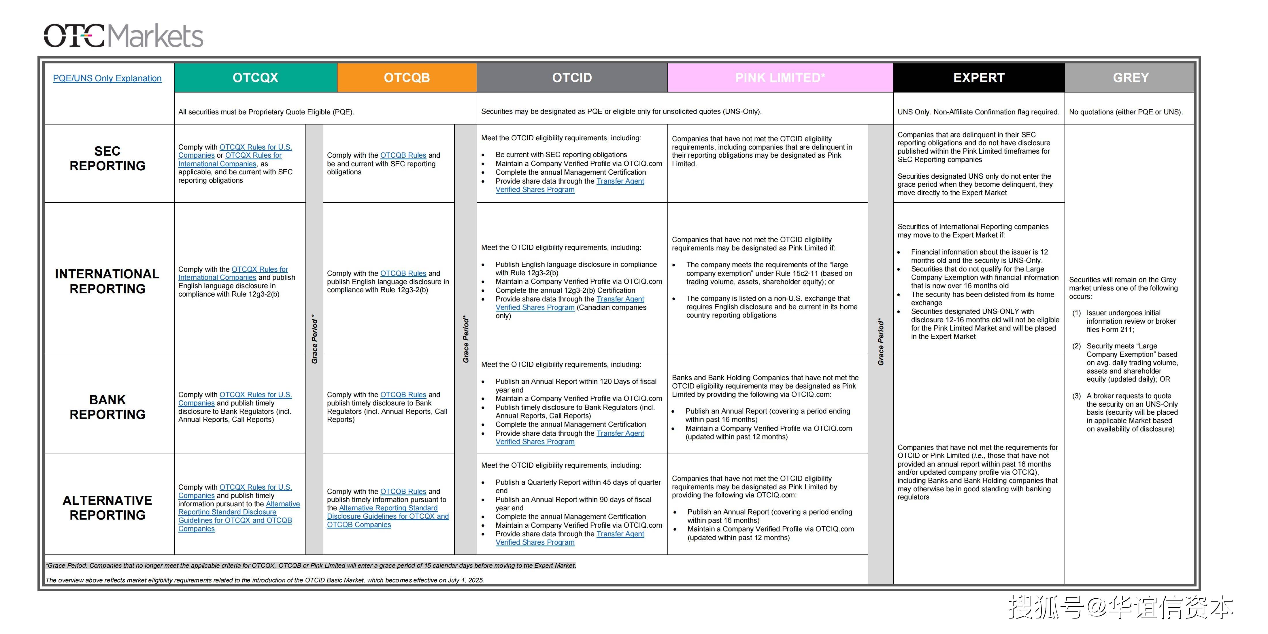 OTC市场重大更新：OTC ID 取代 OTC Pink，7月正式实施！_Market_企业_信息披露
