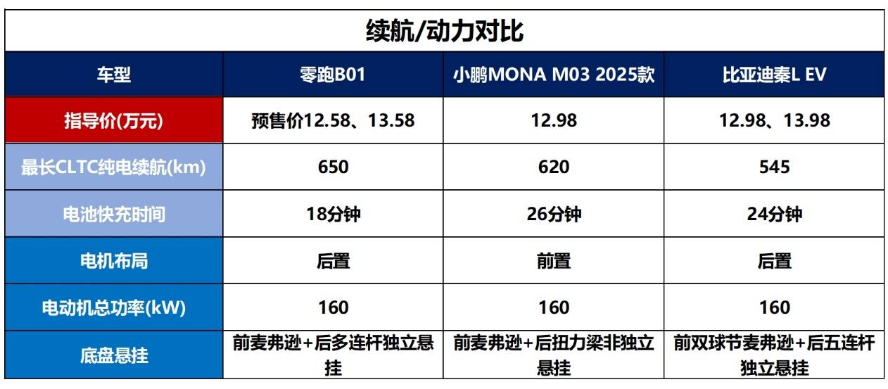 零跑B01预售来袭！能否撼动小鹏MONA M03、秦L EV的市场地位？_搜狐汽车_搜狐网