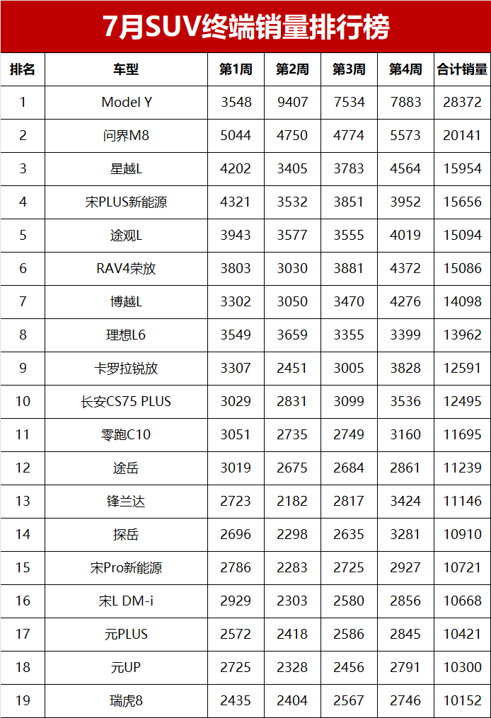 SUV变天了！7月终端销量榜揭晓，问界M8亚军，宋PLUS降至第四！_搜狐汽车_搜狐网