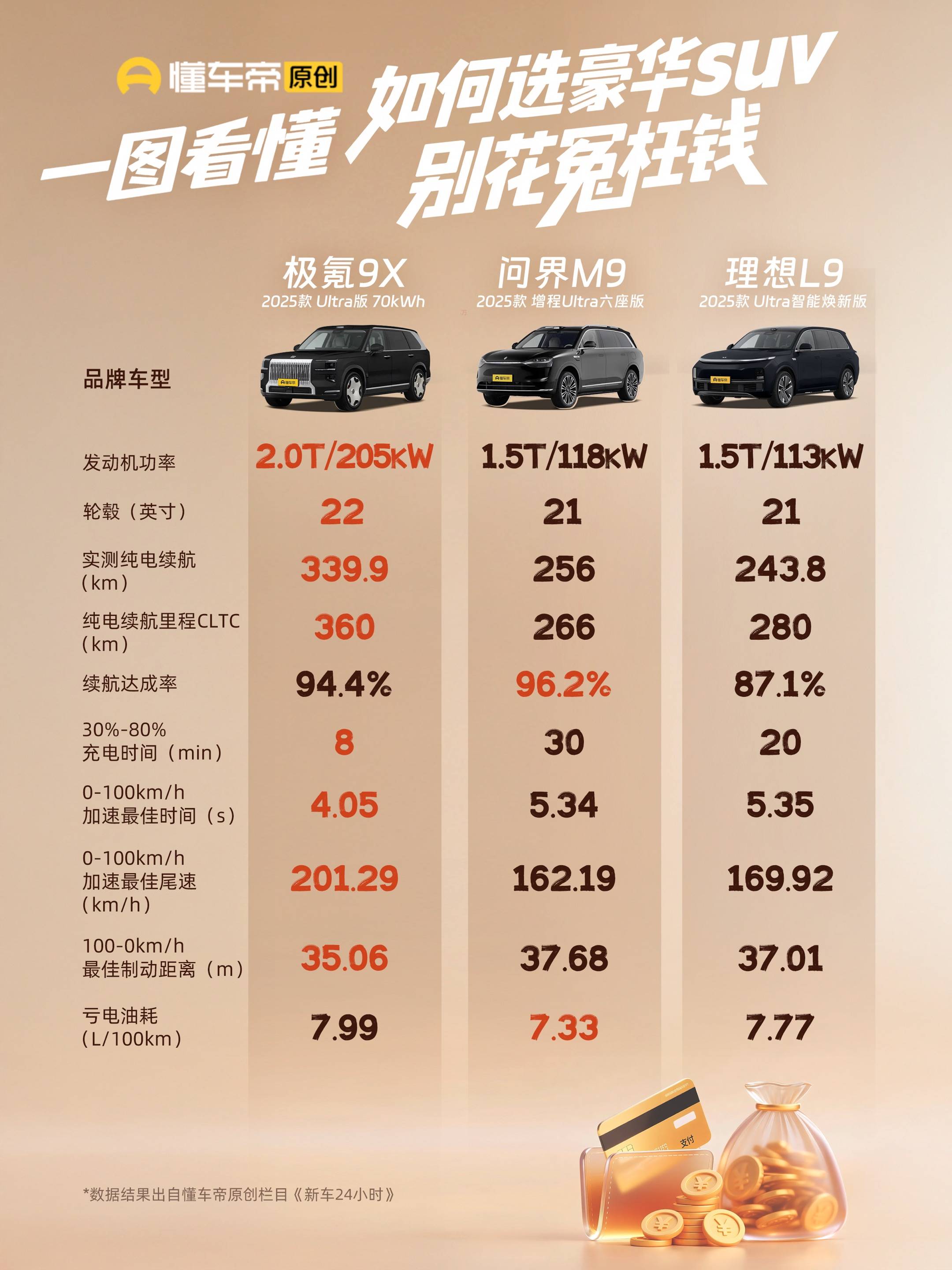 追求既要又要，极氪9X、理想L9和问界M9该怎么选？_搜狐汽车_搜狐网