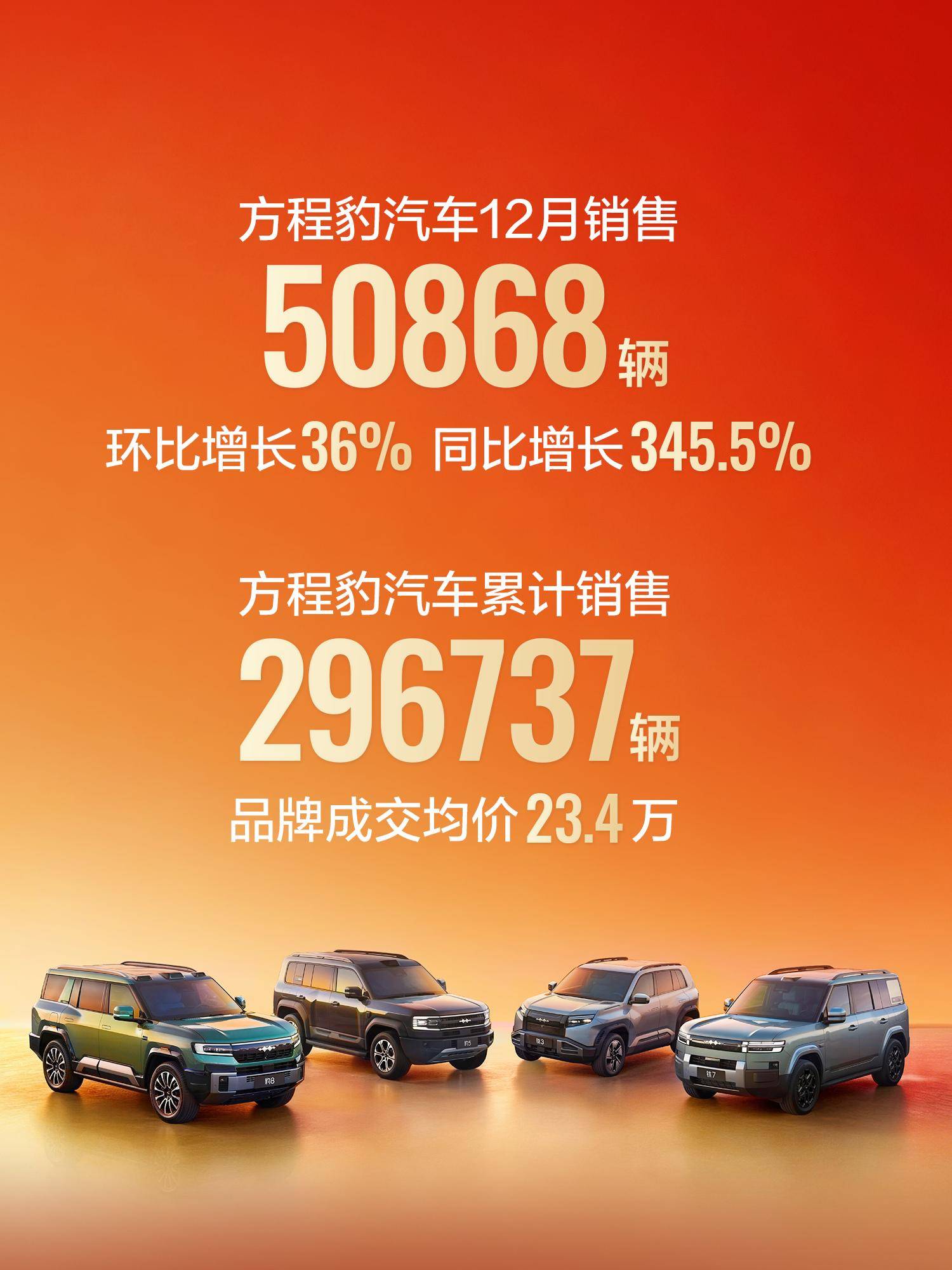 方程豹12月销量突破5万台再超蔚小理，或将超越小米位列TOP3_搜狐汽车_搜狐网
