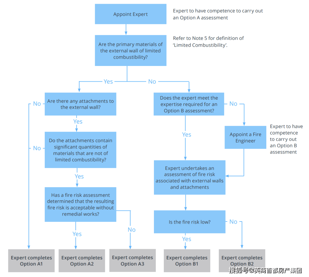 7年前伦敦最惨烈火灾最终报告出炉！英国买房EWS1防火安全证必须要了解！_格伦费尔_大楼_进行了