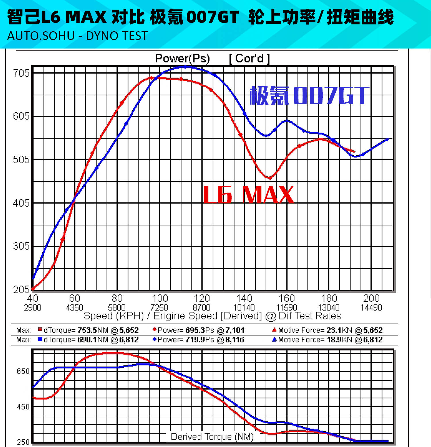 马力刺客丨实测智己L6零百加速未达标称 马力不如LS6_搜狐汽车_搜狐网