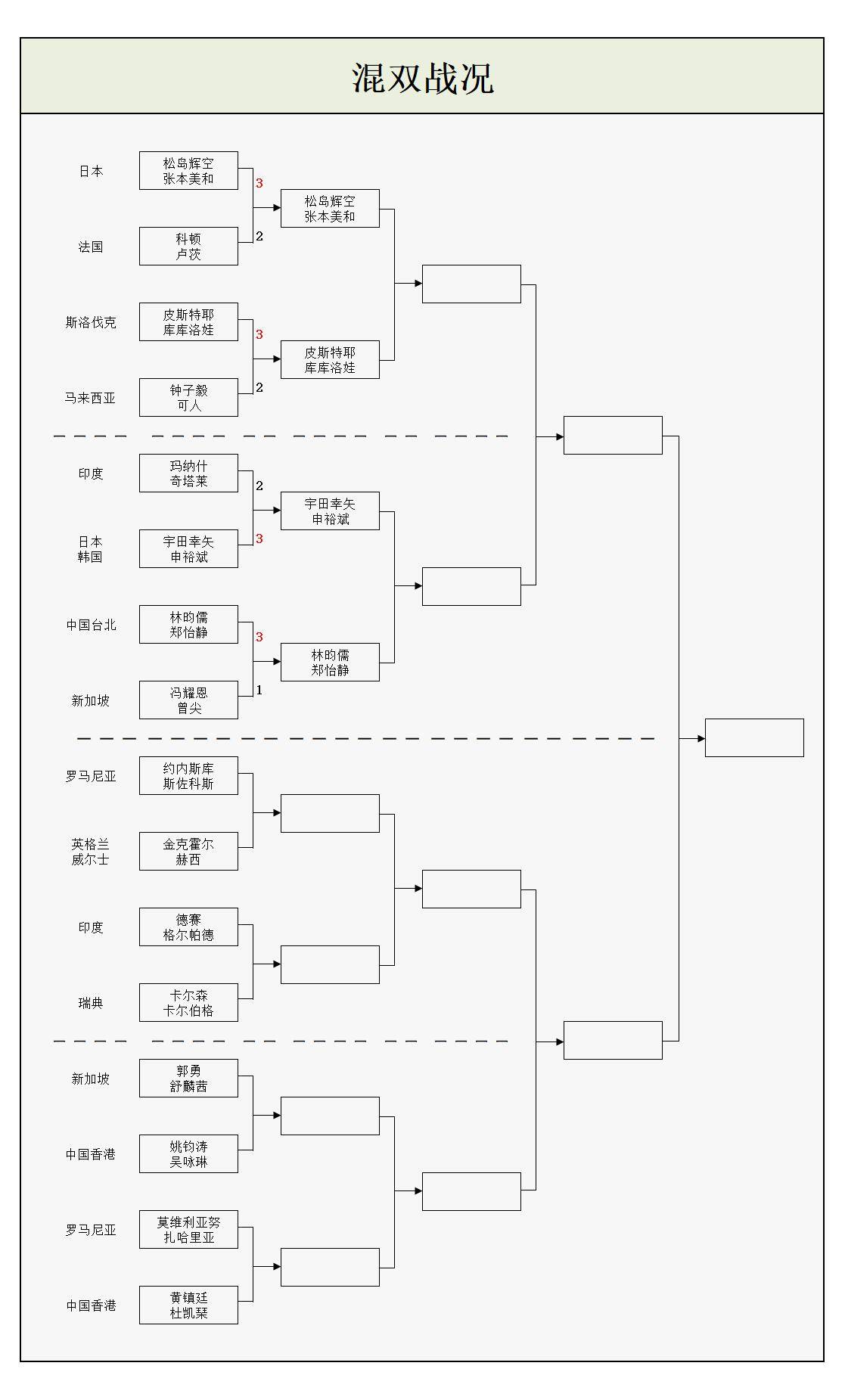 WTT球星赛：混双8强已出其4！张本美和险被爆冷，苦战5局大逆转