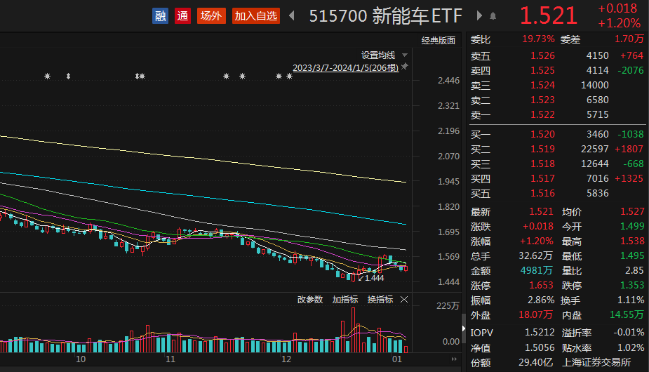 超8亿元主力“加仓”锂电池概念，新能车ETF（515700）盘中一度涨超2%，瑞泰新材涨超12%丨ETF观察_互动_新能源_充电