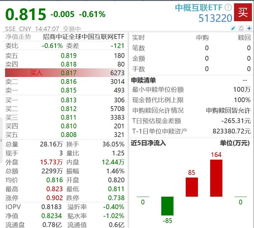腾讯连续8日回购累计超70亿港元，机构：或有四方面提振效果！中概互联ETF(513220)低位蓄势_港股_互联网_上市公司