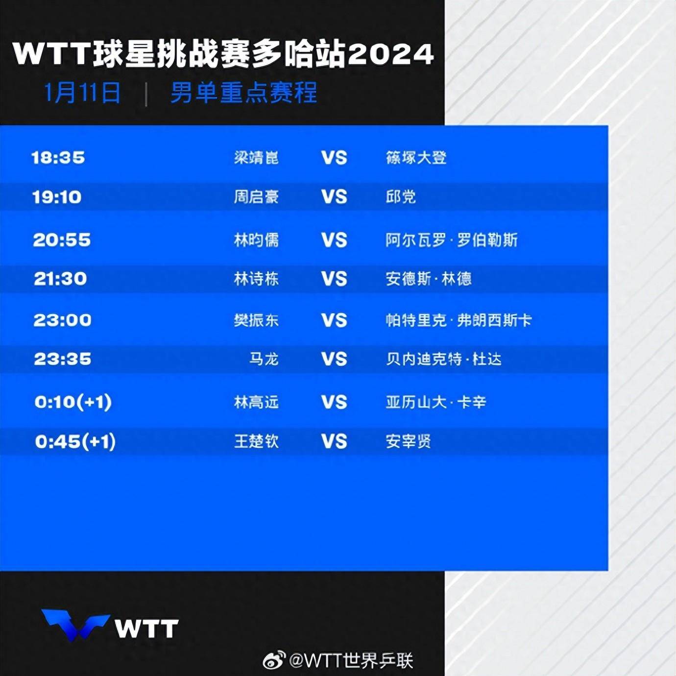 WTT球星挑战赛多哈站1月11日赛程出炉_世界_详情_来源