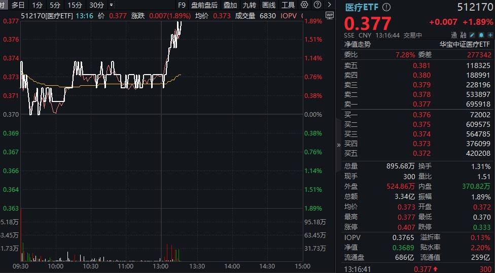 重磅利好提振，药明康德飙涨超6%！CXO概念全线沸腾，医疗ETF(512170)午后劲涨近2%！_基金_数据_投融资