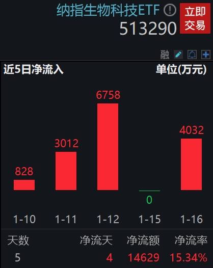 全球创新药投资元年开启，纳指生物科技ETF(513290)成交额突破1亿元，融资余额已超1000万，规模飙涨至10亿_资金_数据_交易日