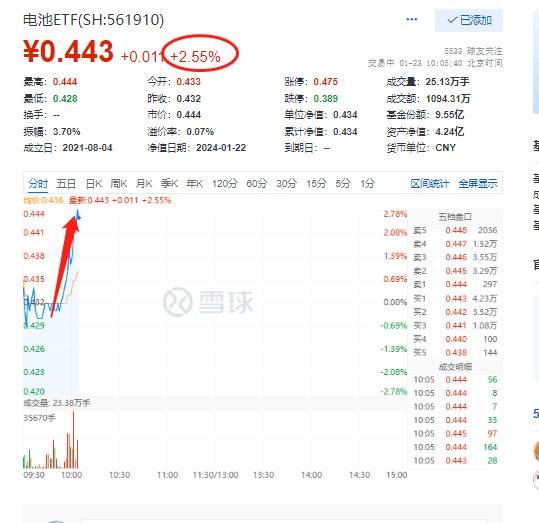 宁德时代、阳光电源携手上攻！电池ETF(561910)早盘放量飙升3%！中国动力电池厂商持续开疆拓土全球市场！_基金_产品_预期