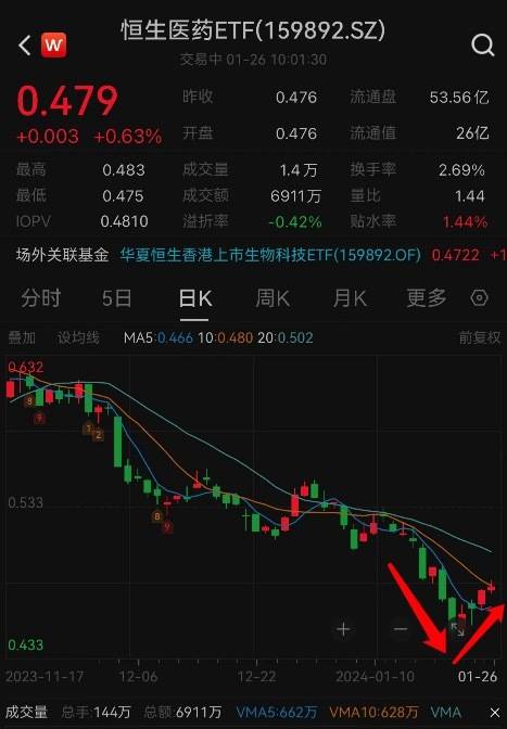 医药领涨港股！恒生医药ETF（159892）连续4日上涨_板块_生物_药品