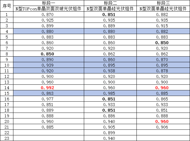 最低0.85元/W，华润电力1.5GW光伏组件集采开标_标段_双玻_TOPcon