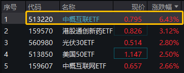 中概互联ETF(513220)放量大涨超6%引领两市！哔哩哔哩-W、京东健康、阅文集团均涨超4%居前_中国_数据_内地
